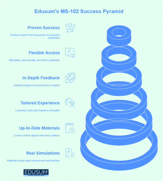 Edusum’s Guide to Passing MS-102: Efficient and Effective | EDUSUM
